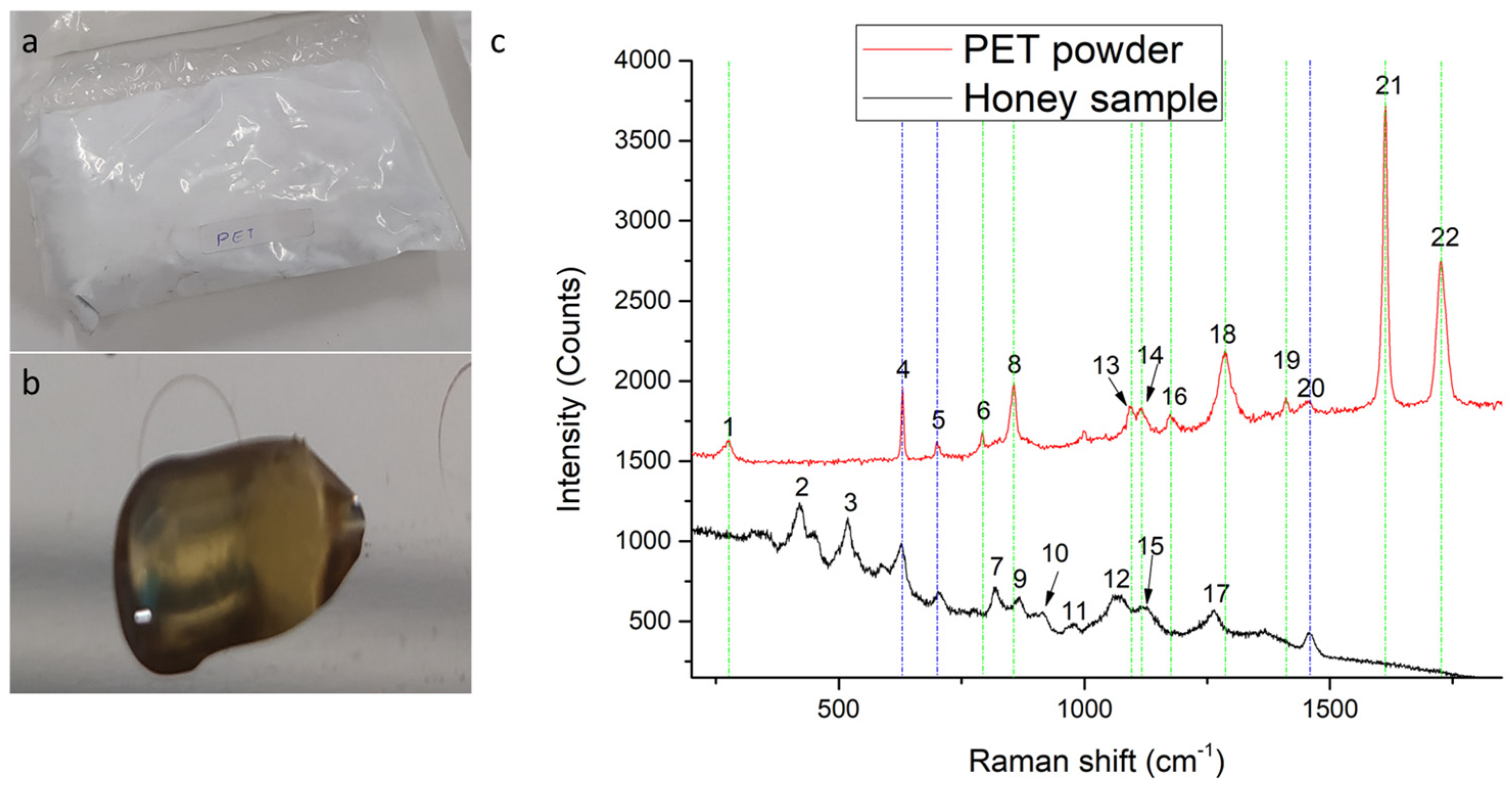 Microplastics’ Detection in Honey: Development of Protocols in a Simulation