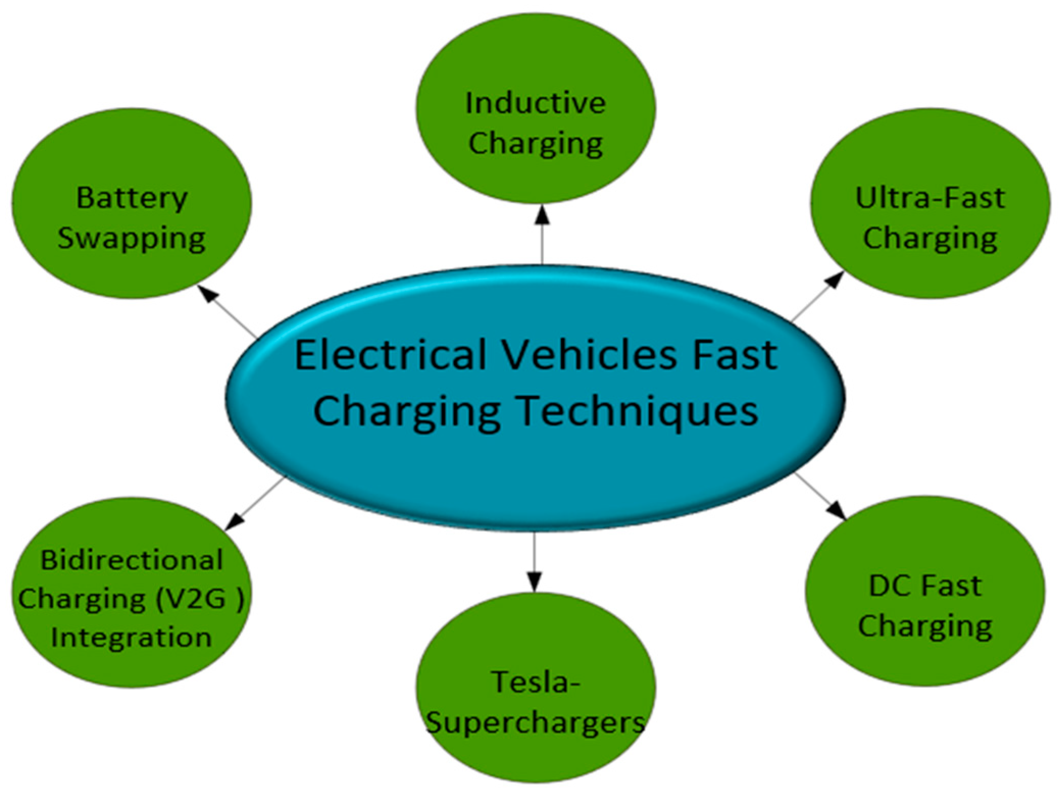 A Comprehensive Review of Developments in Electric Vehicles Fast ...