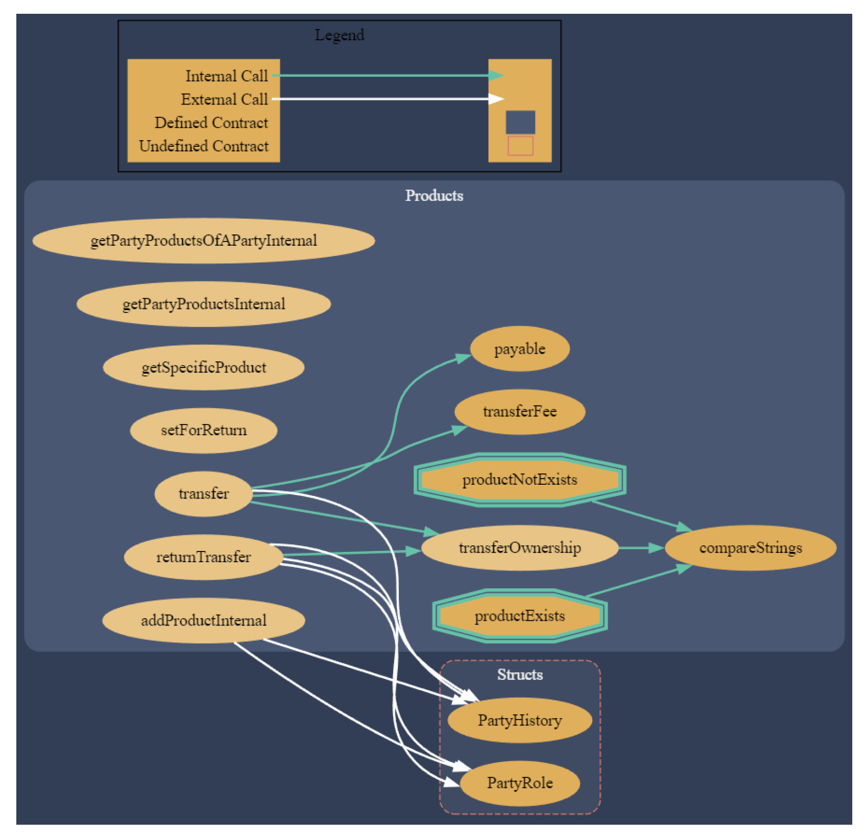 Improving Supply Chain Management Processes Using Smart Contracts in the Ethereum Network ...