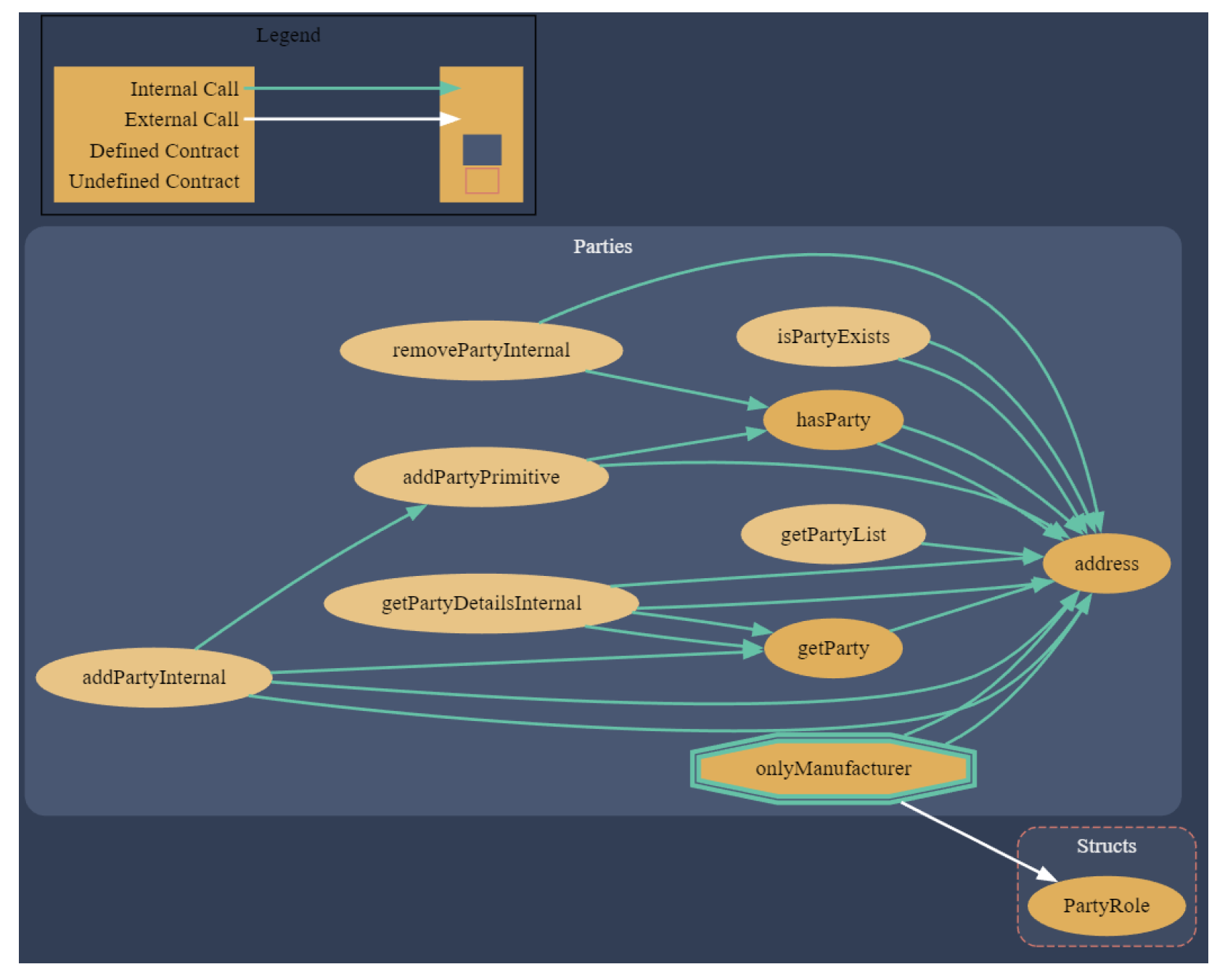 Improving Supply Chain Management Processes Using Smart Contracts in the Ethereum Network ...