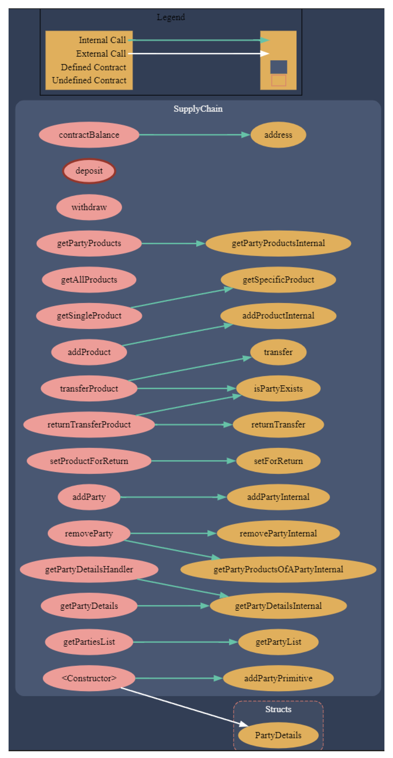 Improving Supply Chain Management Processes Using Smart Contracts in the Ethereum Network ...