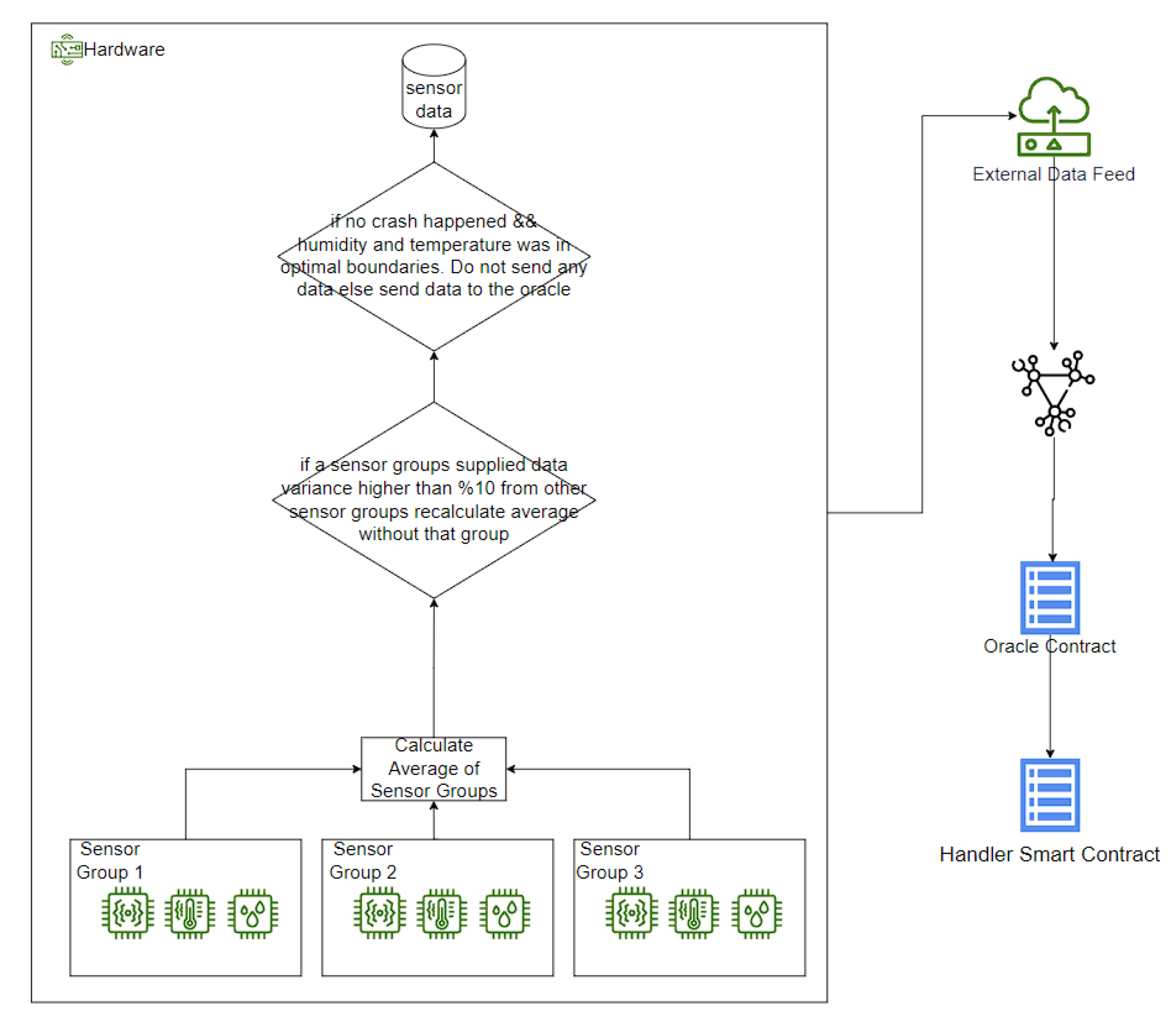 Improving Supply Chain Management Processes Using Smart Contracts in the Ethereum Network ...