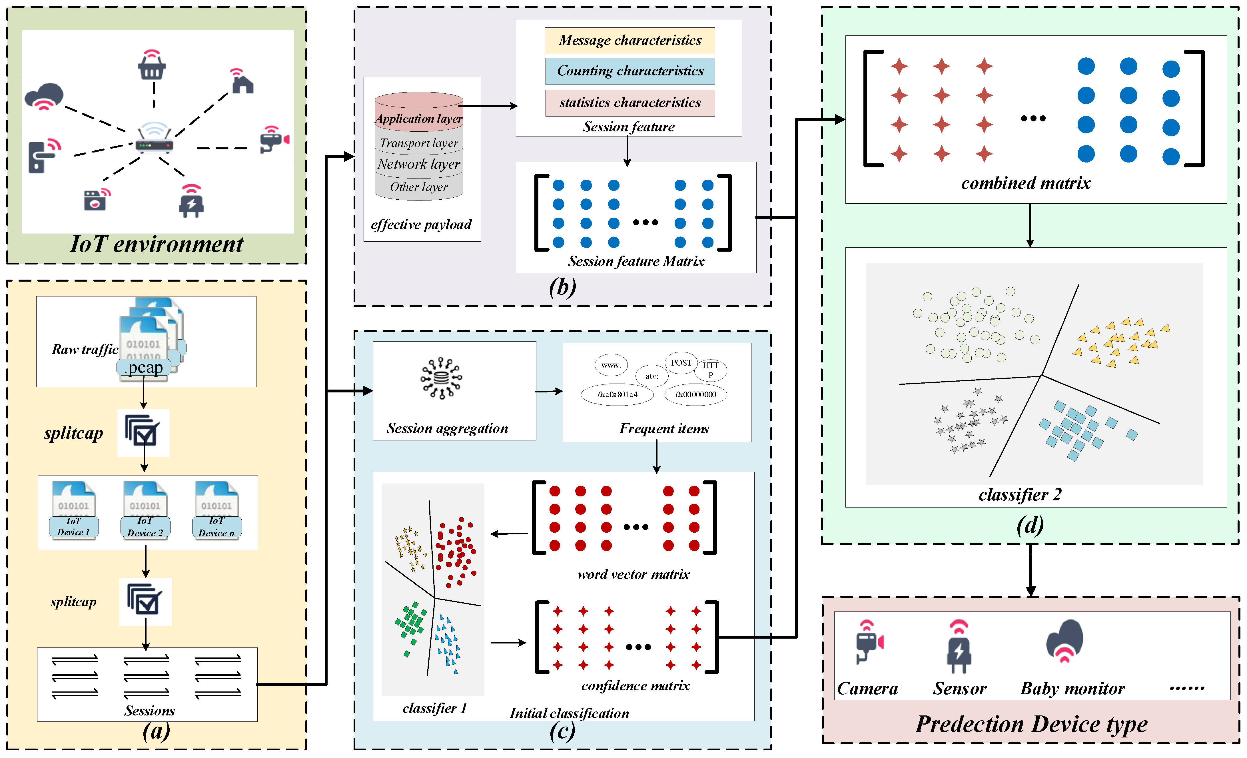 Dual-IoTID: A Session-Based Dual IoT Device Identification Model