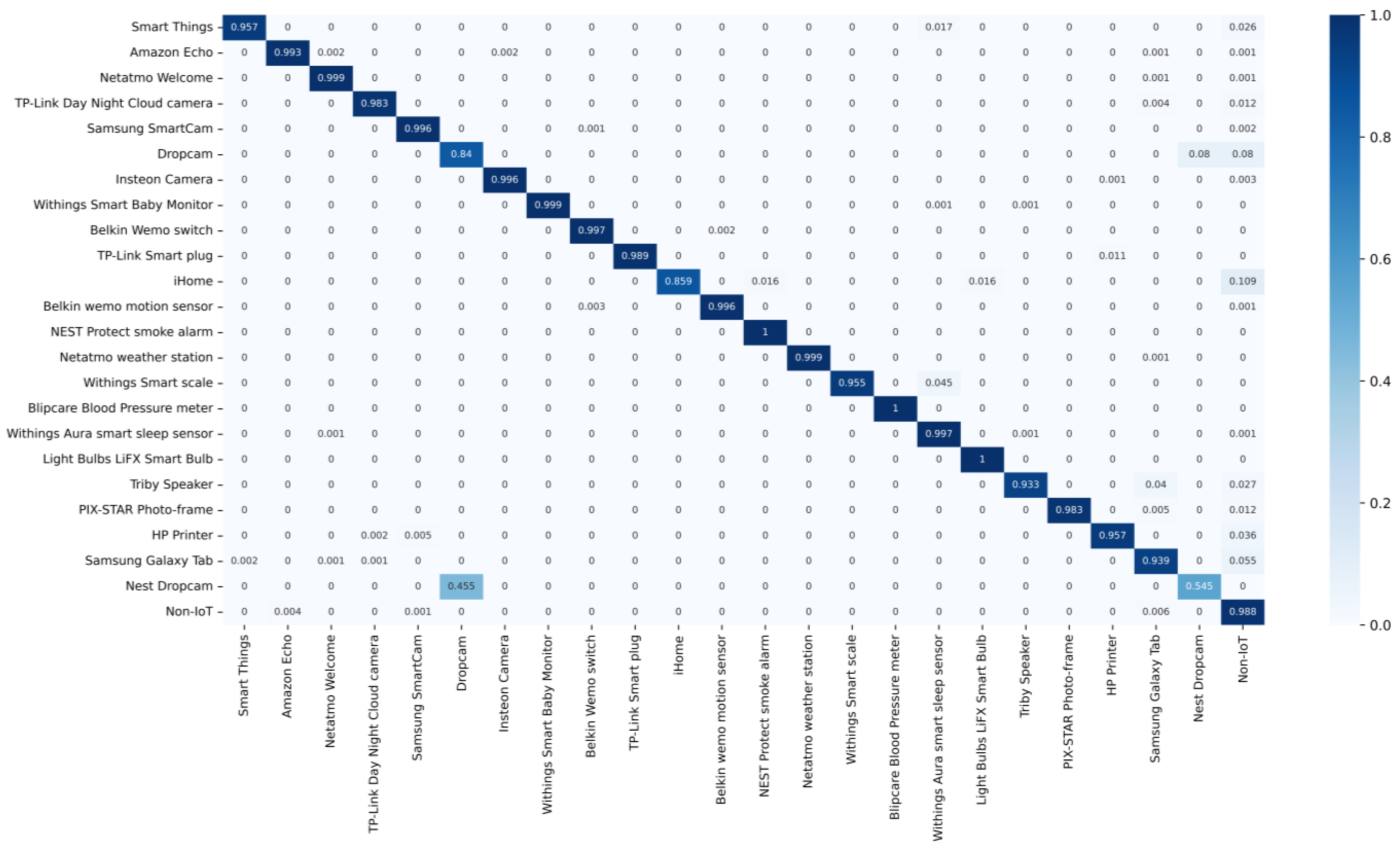 Dual-IoTID: A Session-Based Dual IoT Device Identification Model