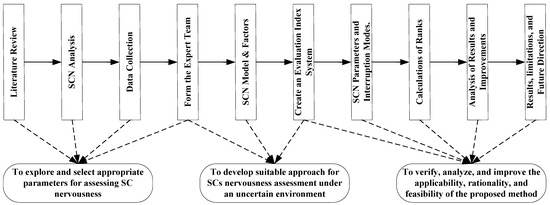 Fuzzy-FMEA Theory Approach for Prioritizing Supply Chain Nervousness Factors