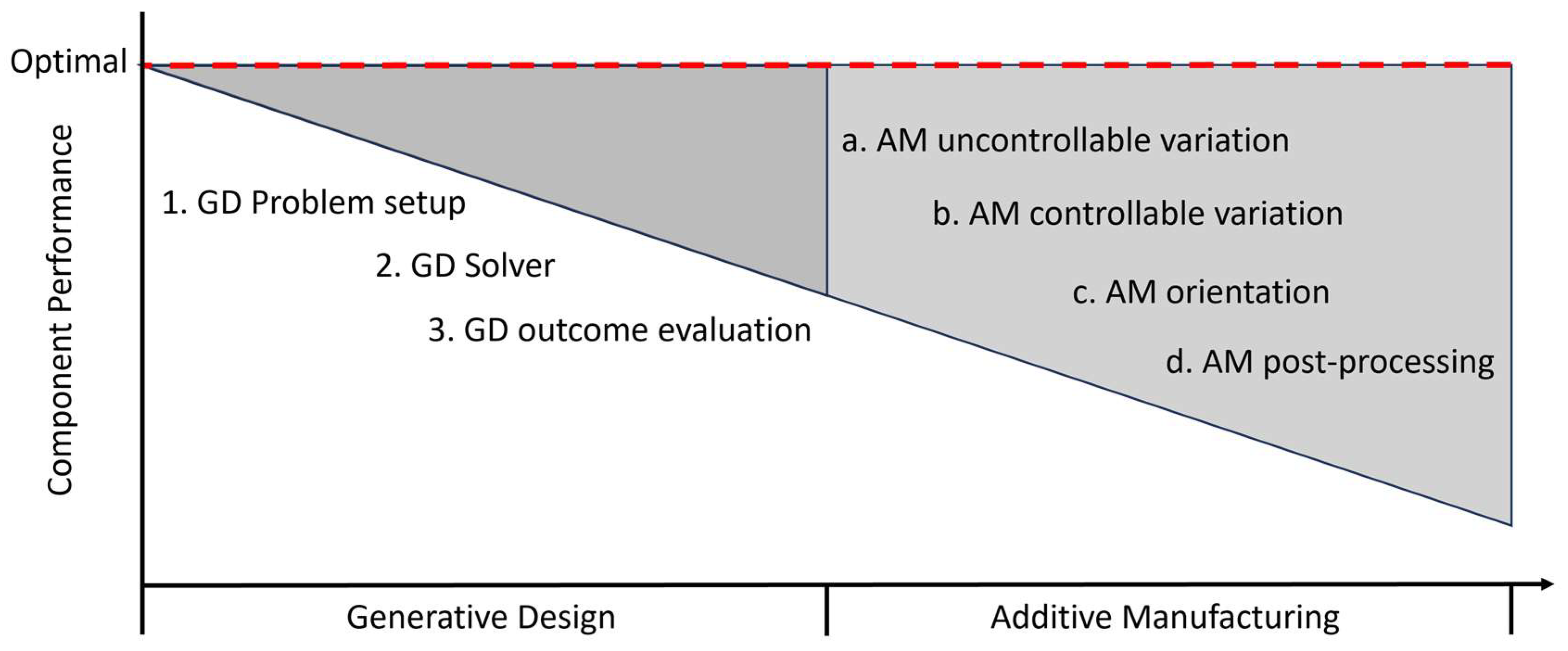 Investigating and Characterizing the Systemic Variability When Using Generative Design for ...