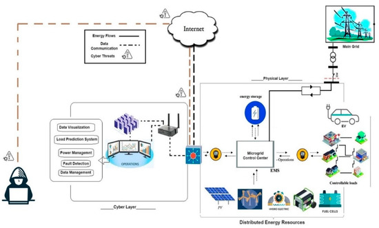 Detecting False Data Injection Attacks Using Machine Learning-Based Approaches for Smart Grid ...