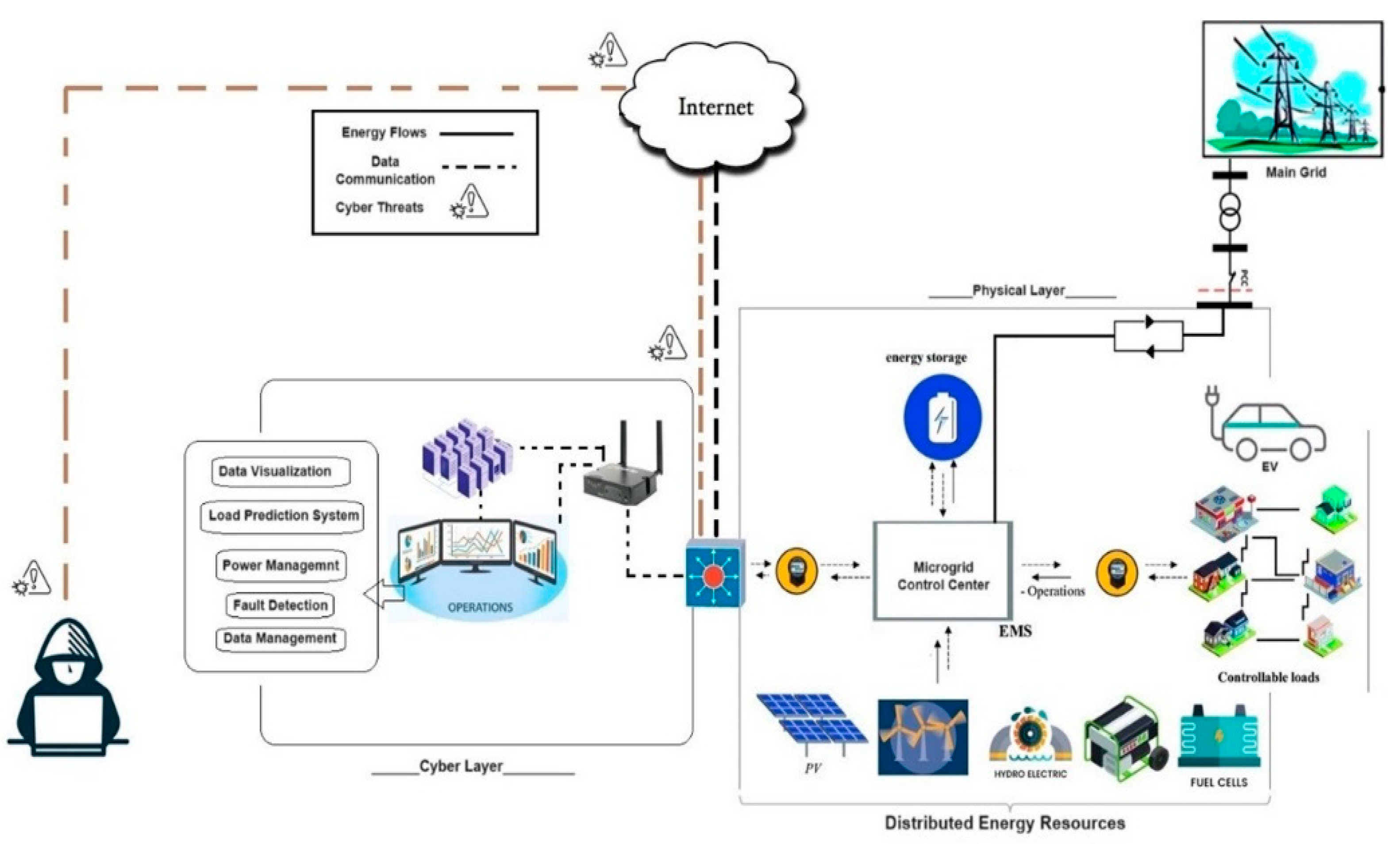 Applied Sciences Free Full Text Detecting False Data Injection