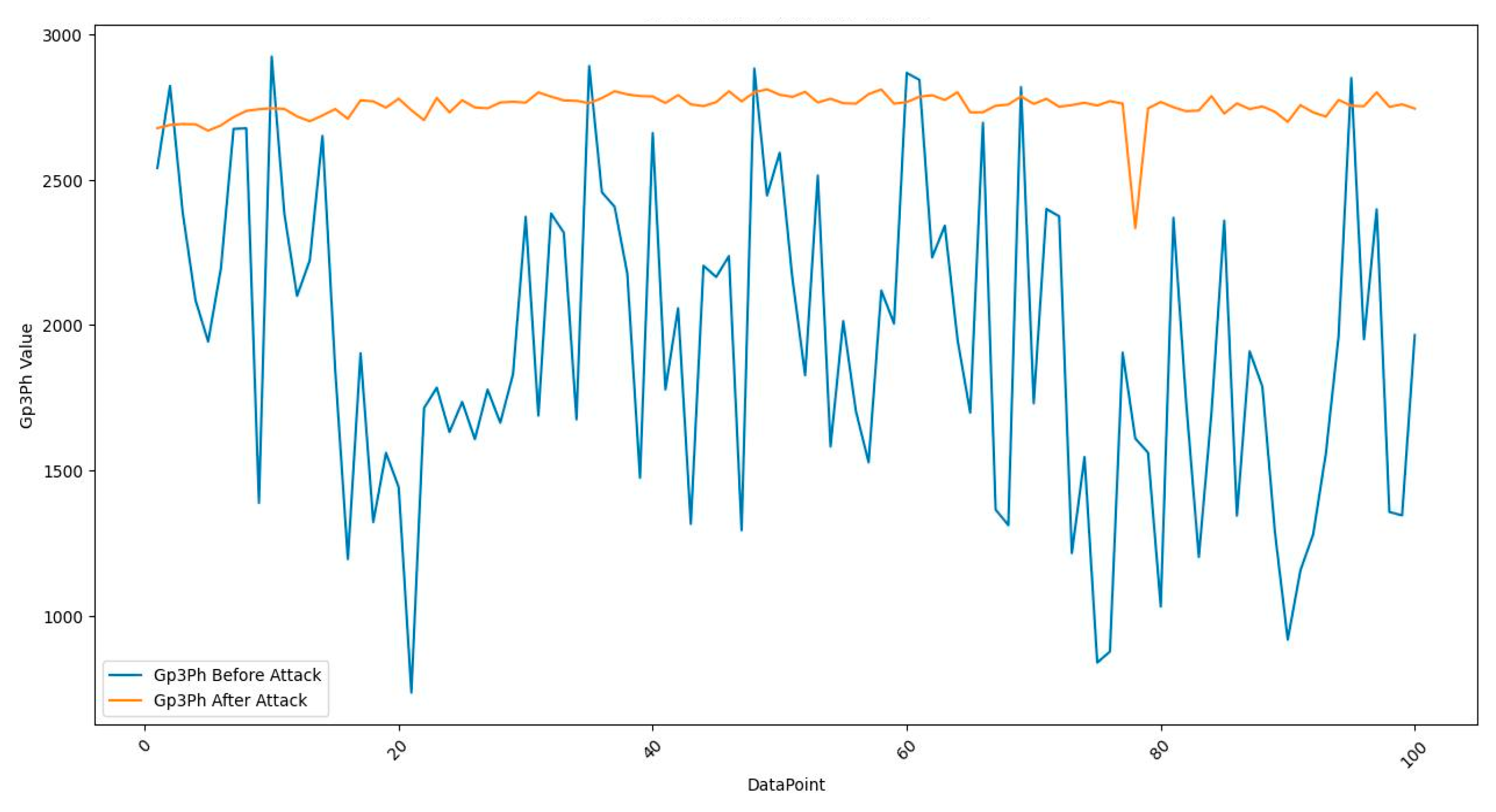 Detecting False Data Injection Attacks Using Machine Learning Based Approaches For Smart Grid