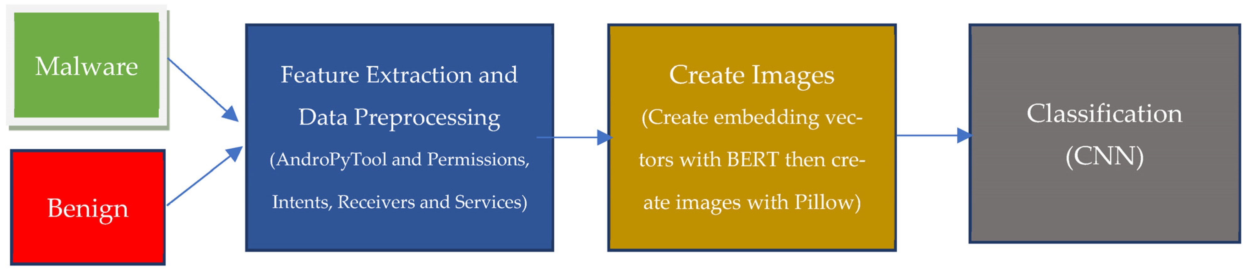 Visualising Static Features And Classifying Android Malware Using A