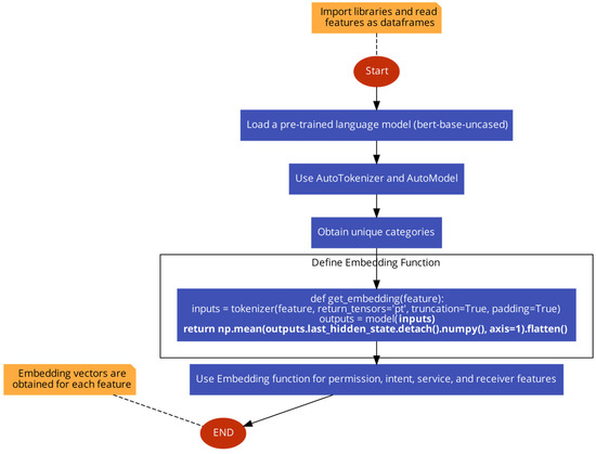Visualising Static Features and Classifying Android Malware Using a ...