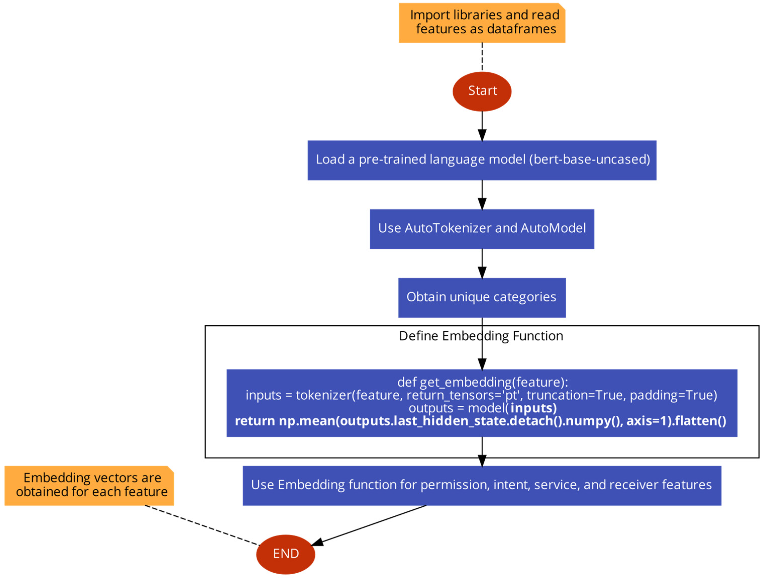 Visualising Static Features and Classifying Android Malware Using a Convolutional Neural Network ...