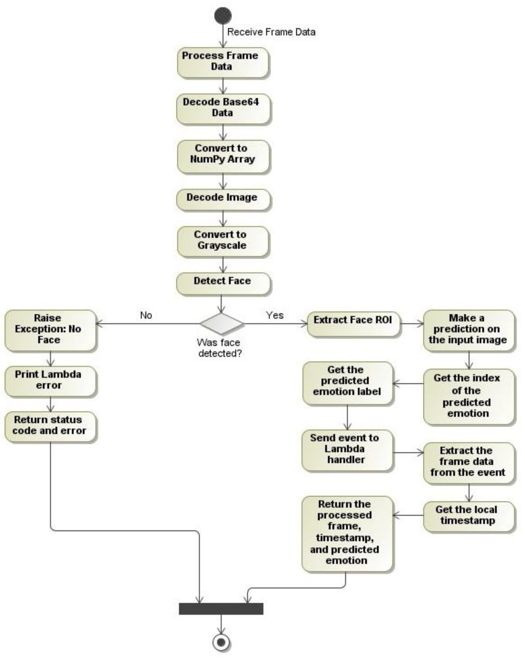 Emotion Recognition in Usability Testing: A Framework for Improving Web ...