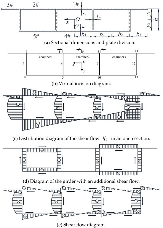 Applied Sciences | Free Full-Text | Shear Lag Effect of Ultra-Wide Box Girder under Influence of ...