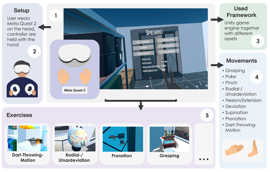 Virtual Reality-Powered Wrist Therapy: Developing a Therapist-Driven ...