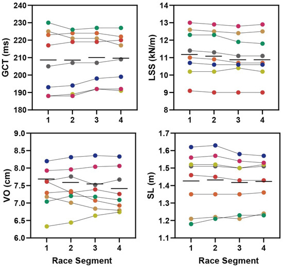 Stability of Running Stride Biomechanical Parameters during Half ...