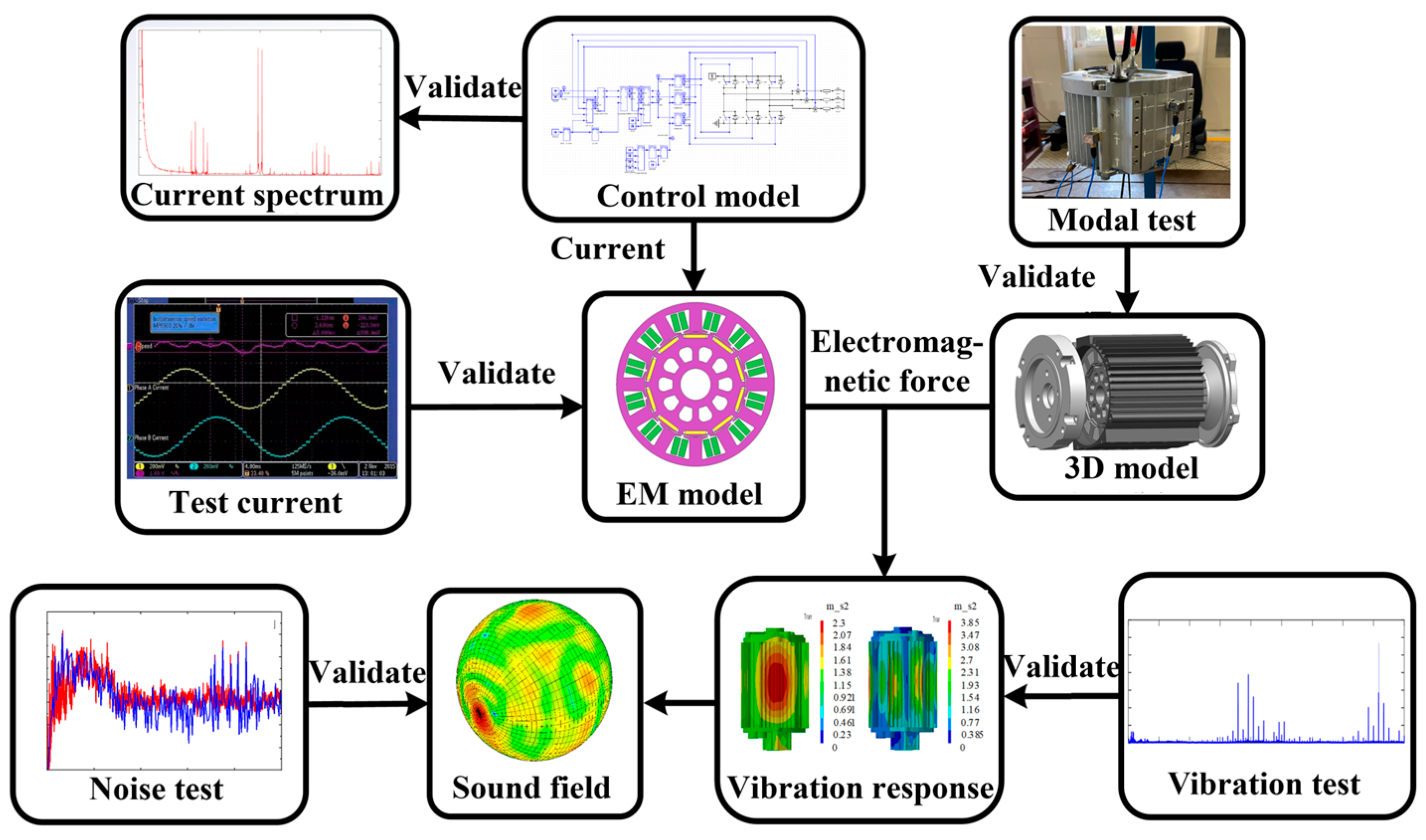 Sideband Vibro-Acoustics Suppression and Numerical Prediction of ...