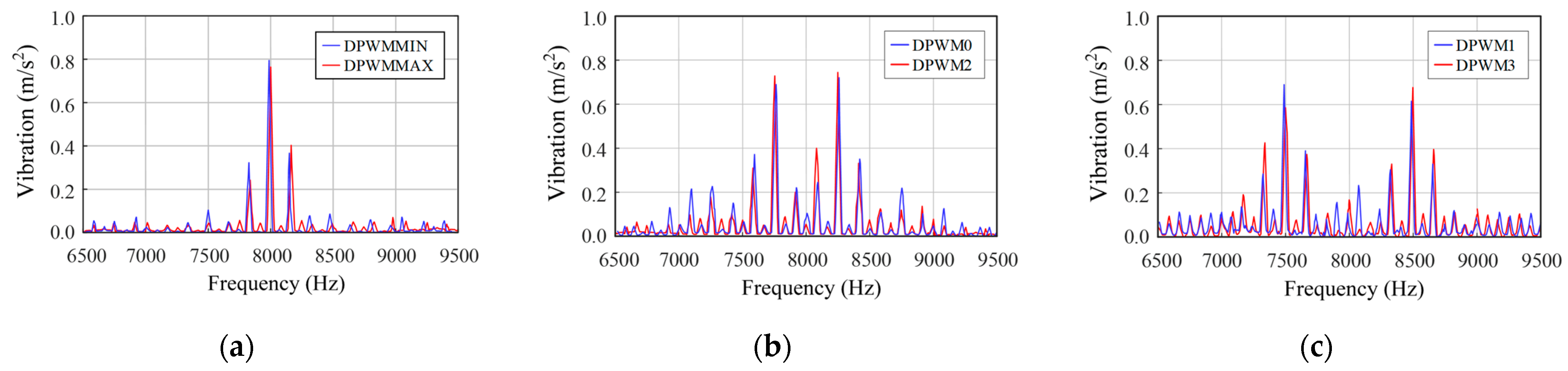 Sideband Vibro-Acoustics Suppression and Numerical Prediction of Permanent Magnet Synchronous ...