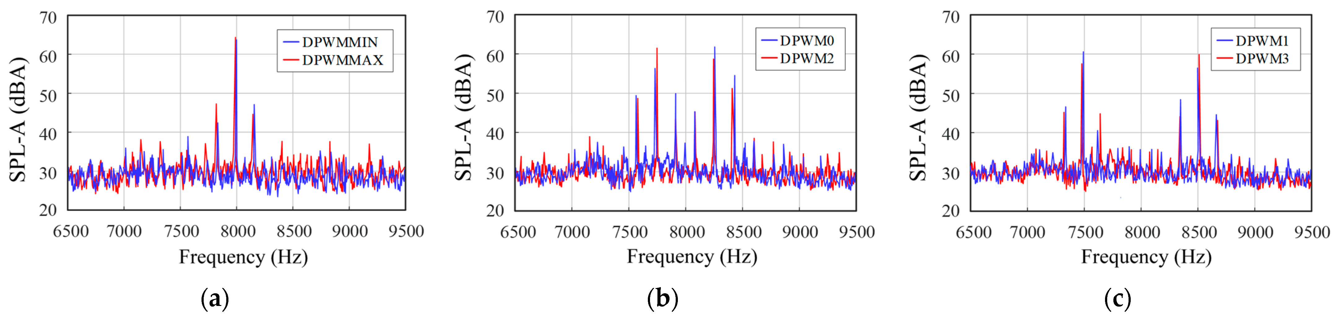 Sideband Vibro-Acoustics Suppression and Numerical Prediction of Permanent Magnet Synchronous ...