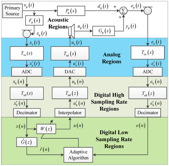 Dynamic Matching of Reconstruction and Anti-Aliasing Filters in ...