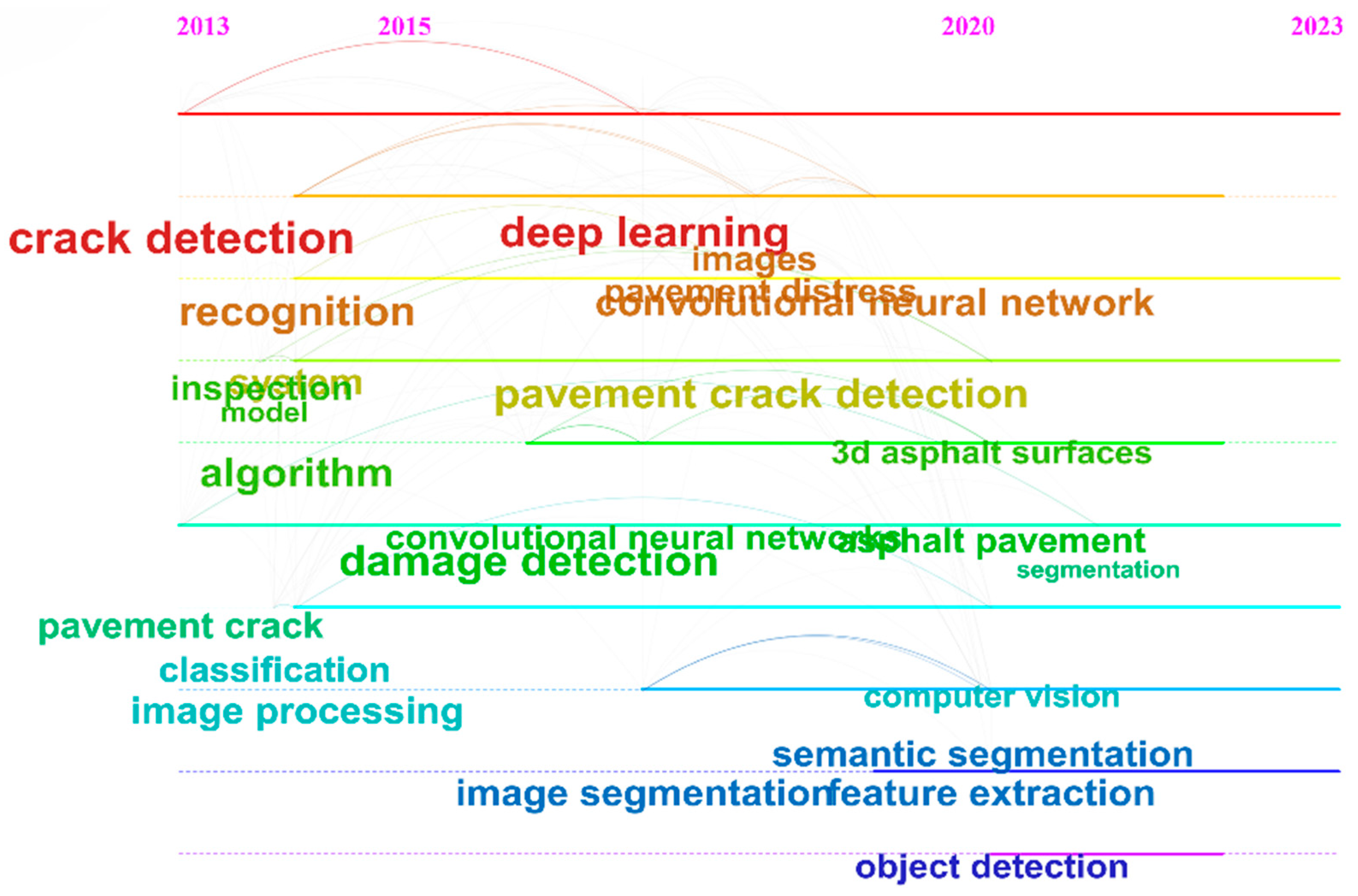 How to Make a State of the Art Report—Case Study—Image-Based Road Crack ...