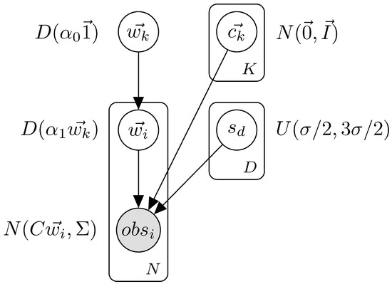 Probabilistic Mixture Model-Based Spectral Unmixing