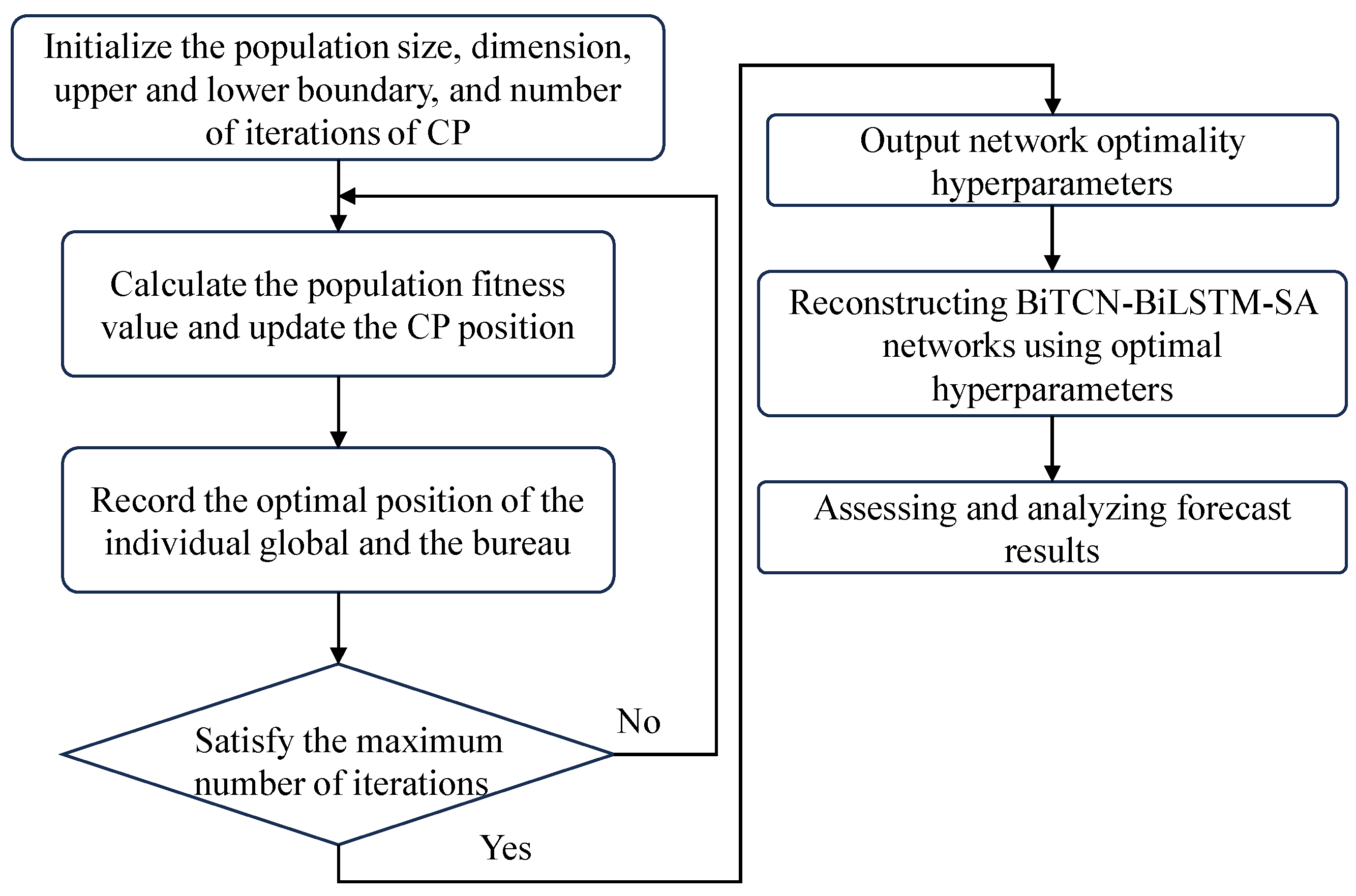 Research on the Fiber-to-the-Room Network Traffic Prediction Method Based on Crested Porcupine ...