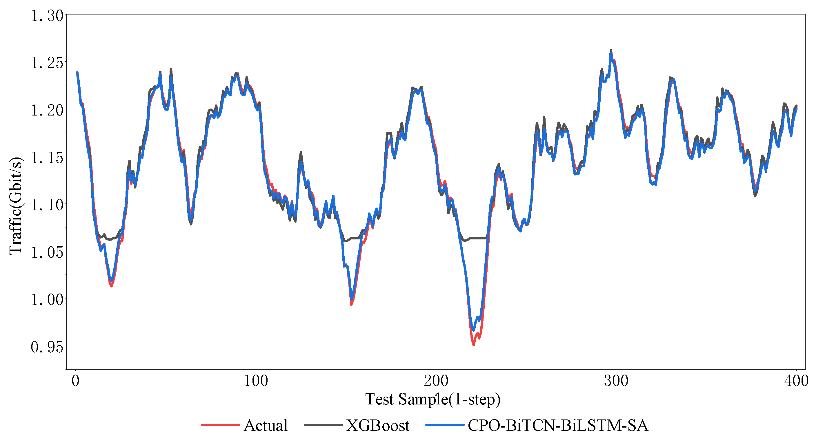 Research on the Fiber-to-the-Room Network Traffic Prediction Method Based on Crested Porcupine ...