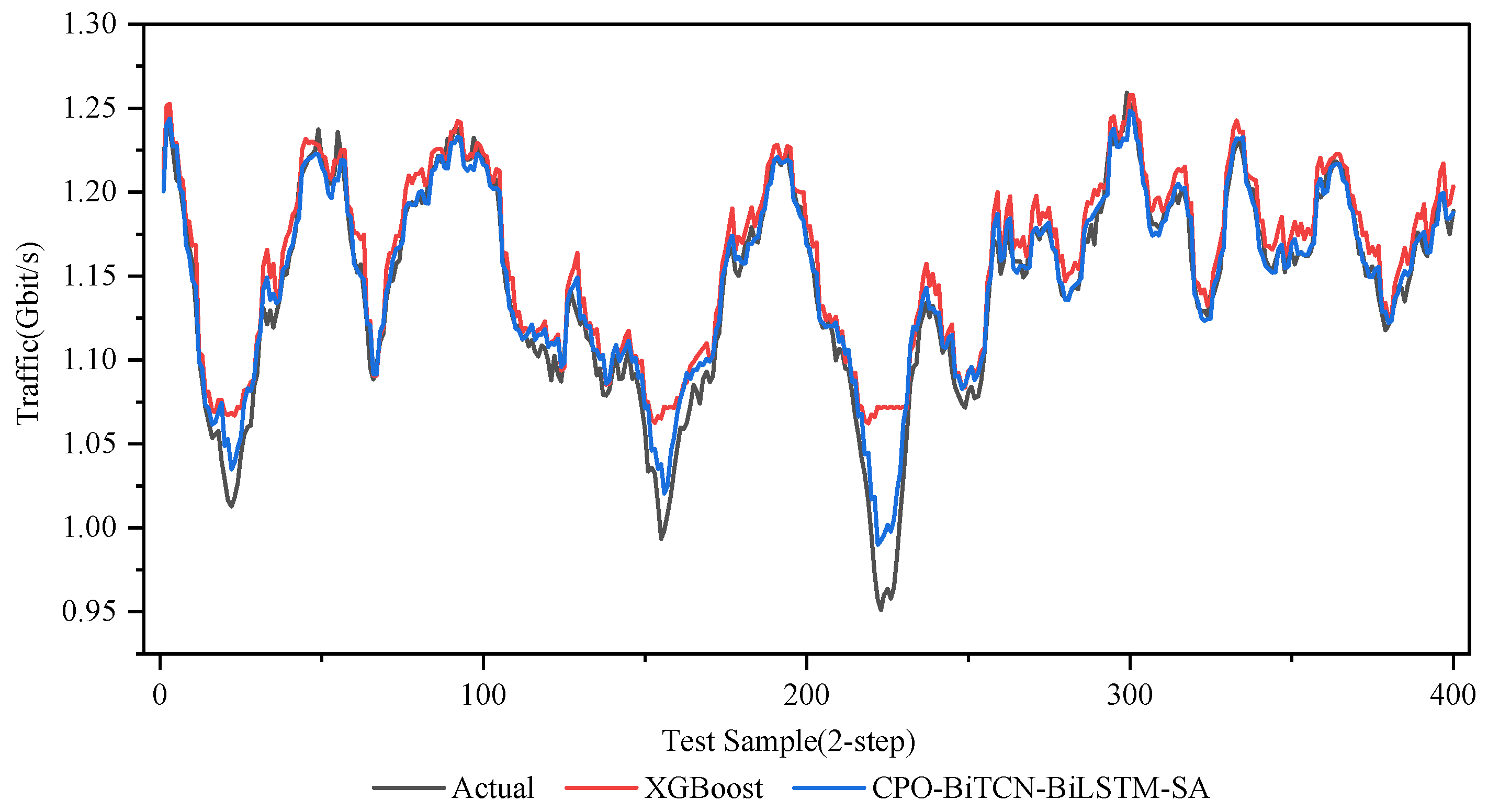 Research on the Fiber-to-the-Room Network Traffic Prediction Method Based on Crested Porcupine ...