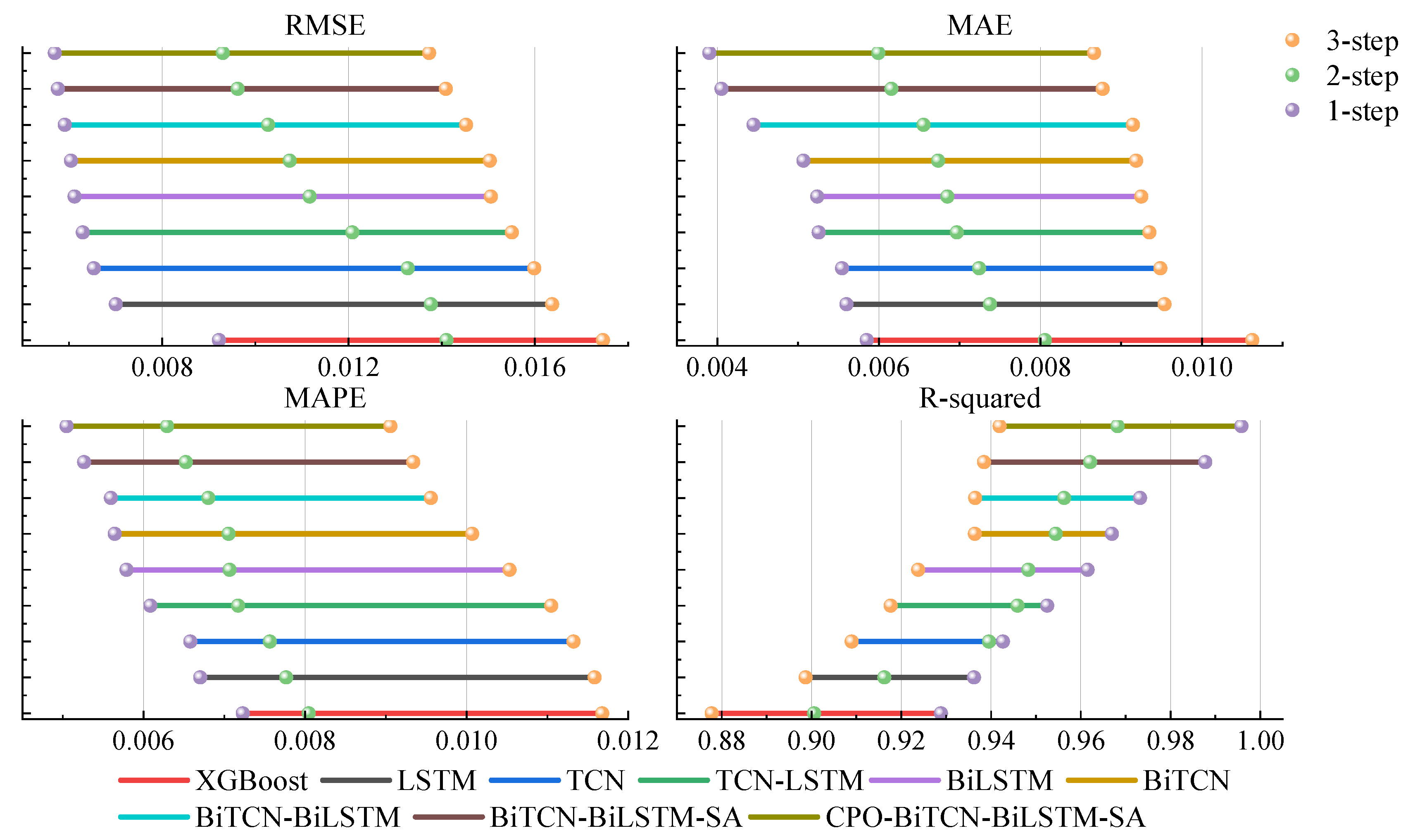 Research on the Fiber-to-the-Room Network Traffic Prediction Method Based on Crested Porcupine ...