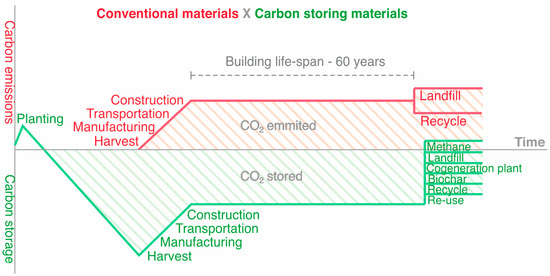 Fast-Growing Bio-Based Construction Materials as an Approach to ...