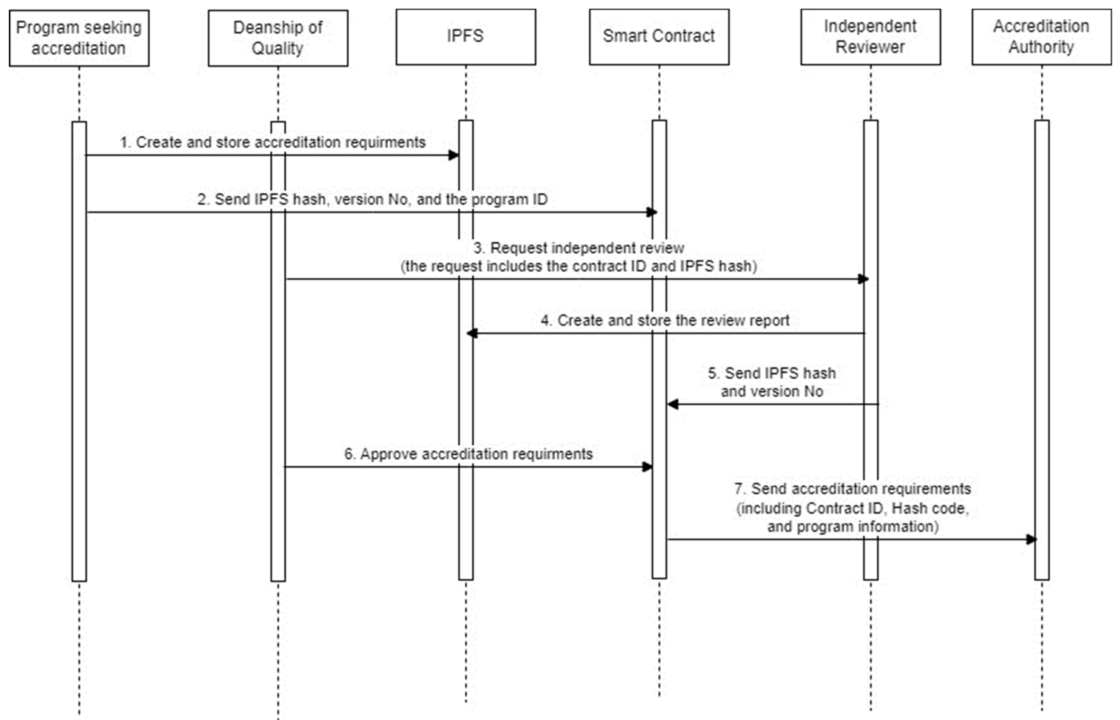 Blockchain-Based Quality Assurance System for Academic Programs