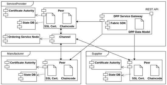 Digital Product Passport Implementation Based on Multi-Blockchain ...