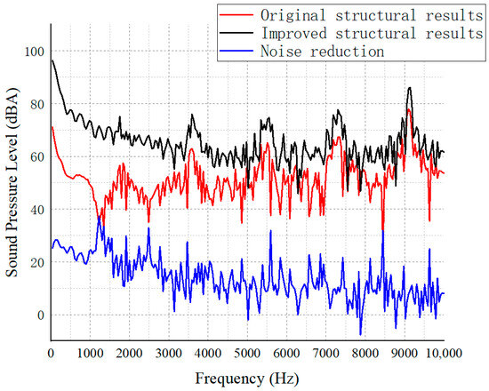 Noise Analysis and Structural Optimization of Automobile Scroll ...