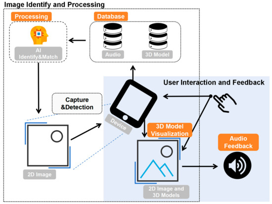 Beyond Sight: Enhancing Augmented Reality Interactivity with Audio-Based and Non-Visual Interfaces