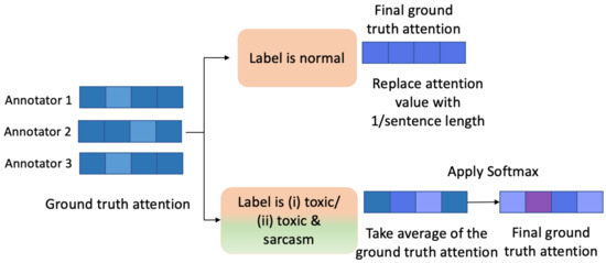 Hate Speech Detection by Using Rationales for Judging Sarcasm