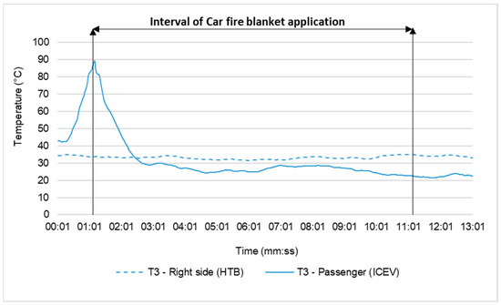 Identifying Effect of Car Fire Blankets on Chosen Fire Parameter Using ...