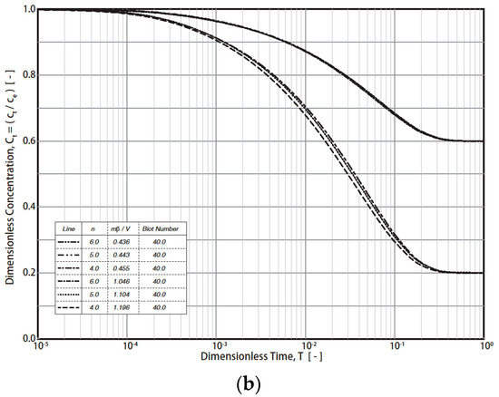 The Development of an Efficient Simplified Technique to Estimate ...