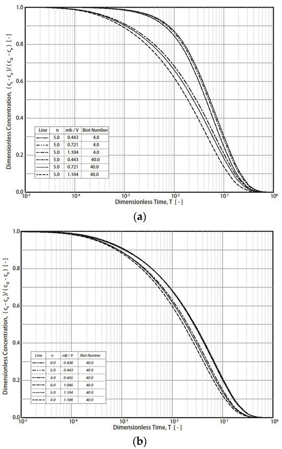 The Development of an Efficient Simplified Technique to Estimate ...