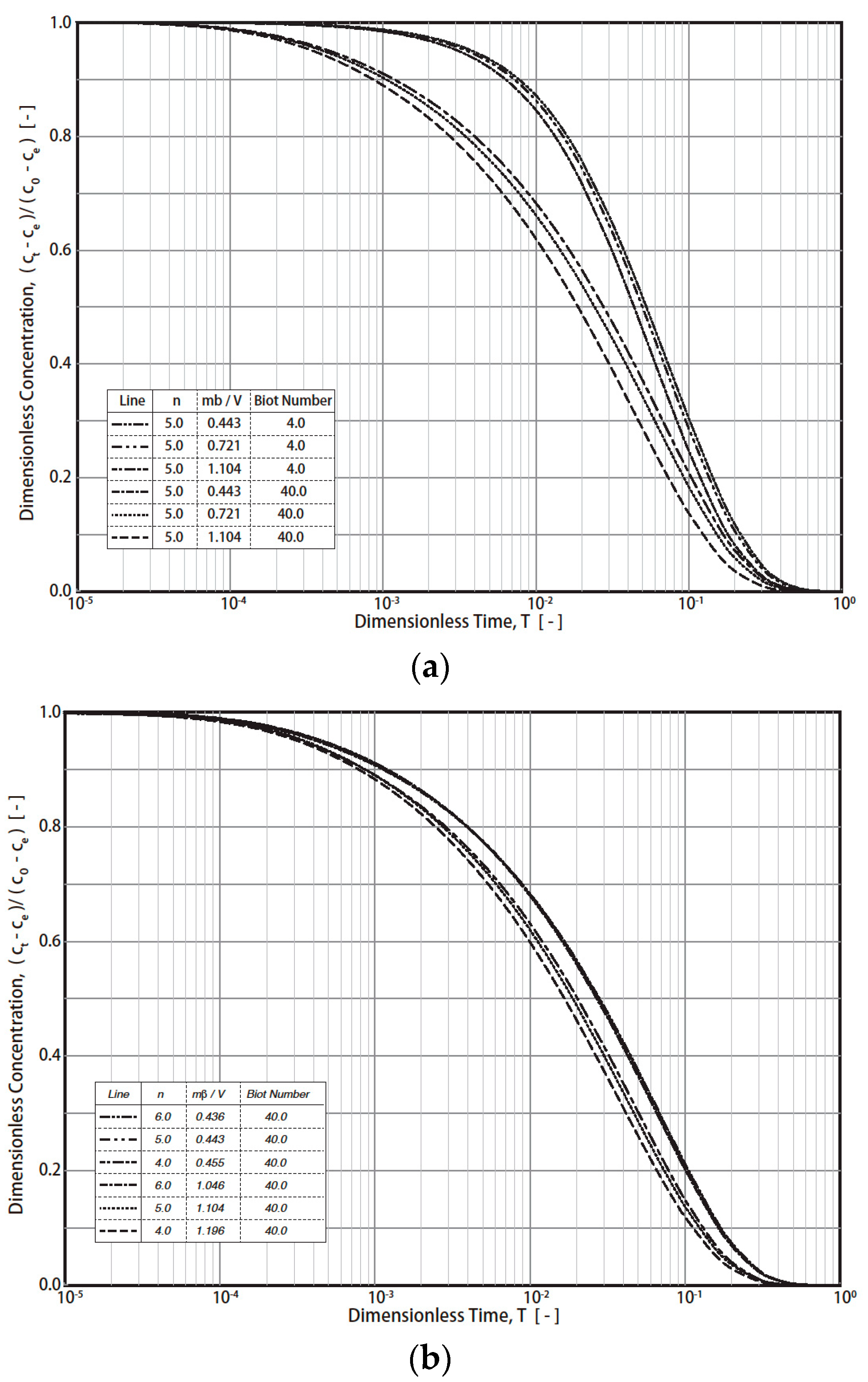 The Development of an Efficient Simplified Technique to Estimate Diffusivity in a Completely ...