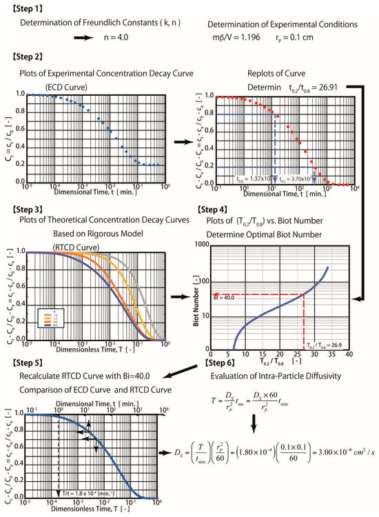 The Development of an Efficient Simplified Technique to Estimate ...