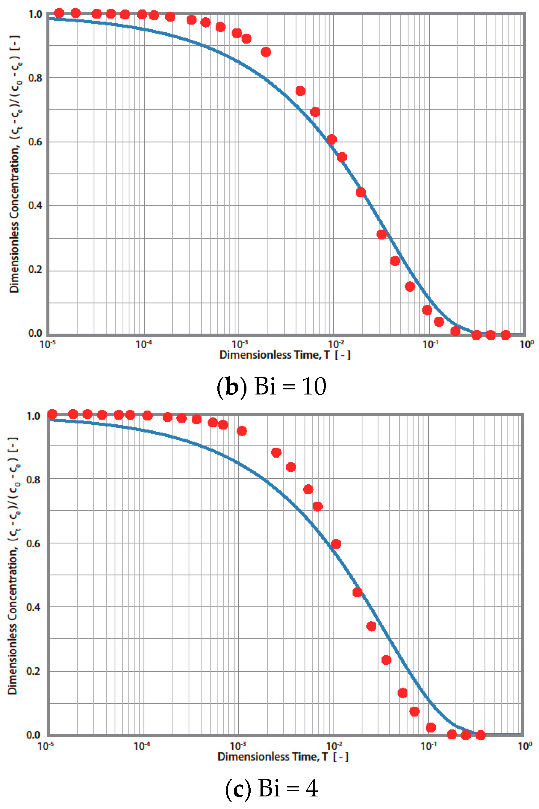 The Development of an Efficient Simplified Technique to Estimate ...