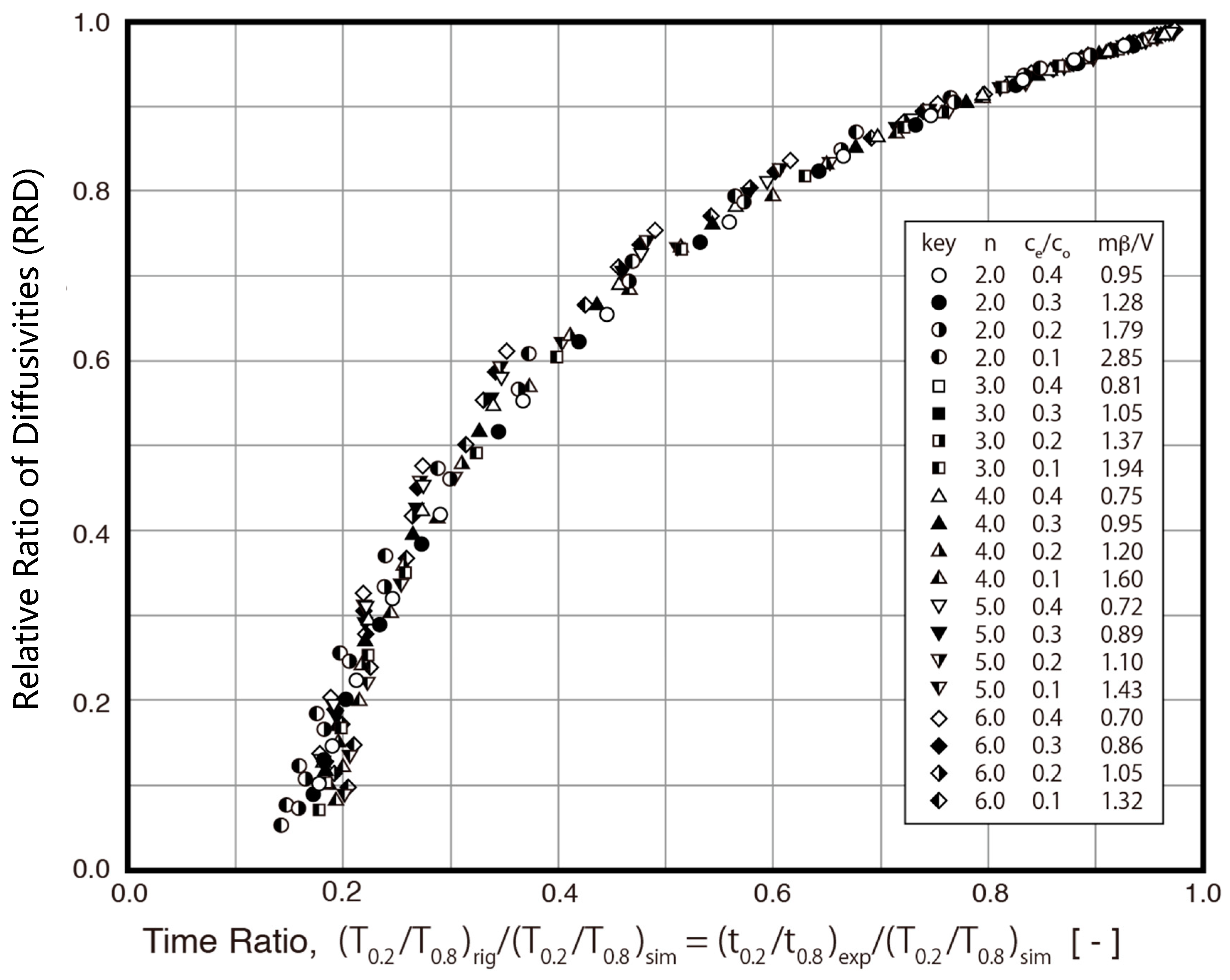 The Development of an Efficient Simplified Technique to Estimate ...