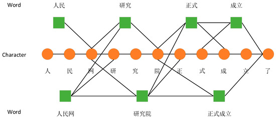 Text Classification Model Based on Graph Attention Networks and Adversarial Training