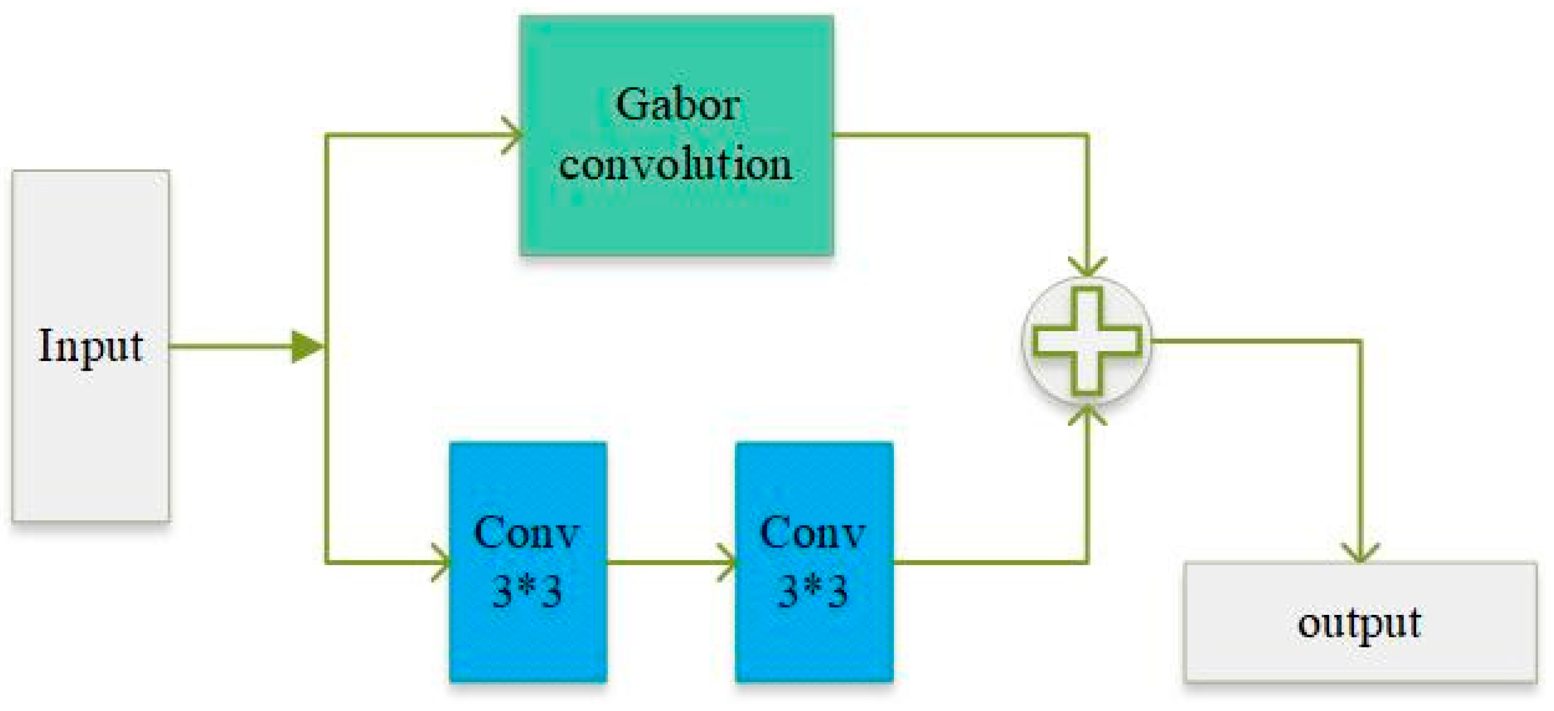 New Approach for Brain Tumor Segmentation Based on Gabor Convolution ...