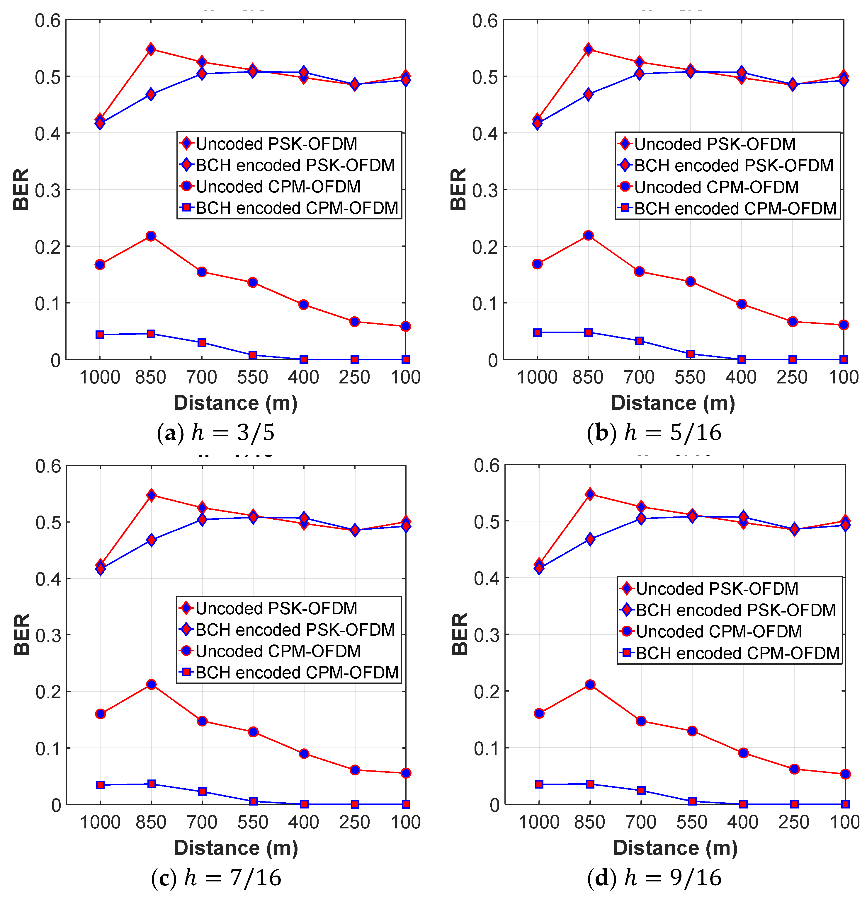 A Novel OFDM Approach Using Error Correcting Codes and Continuous Phase ...