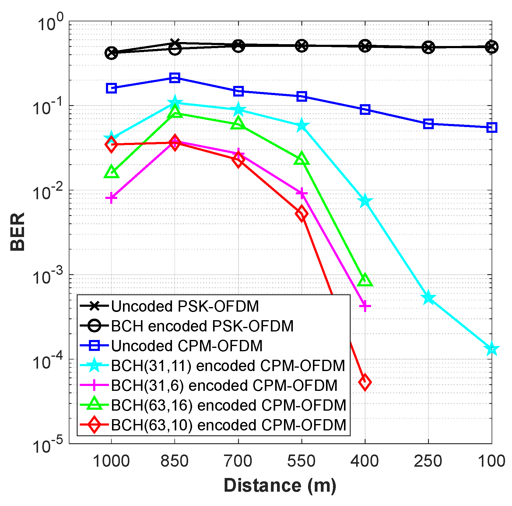 A Novel OFDM Approach Using Error Correcting Codes and Continuous Phase ...