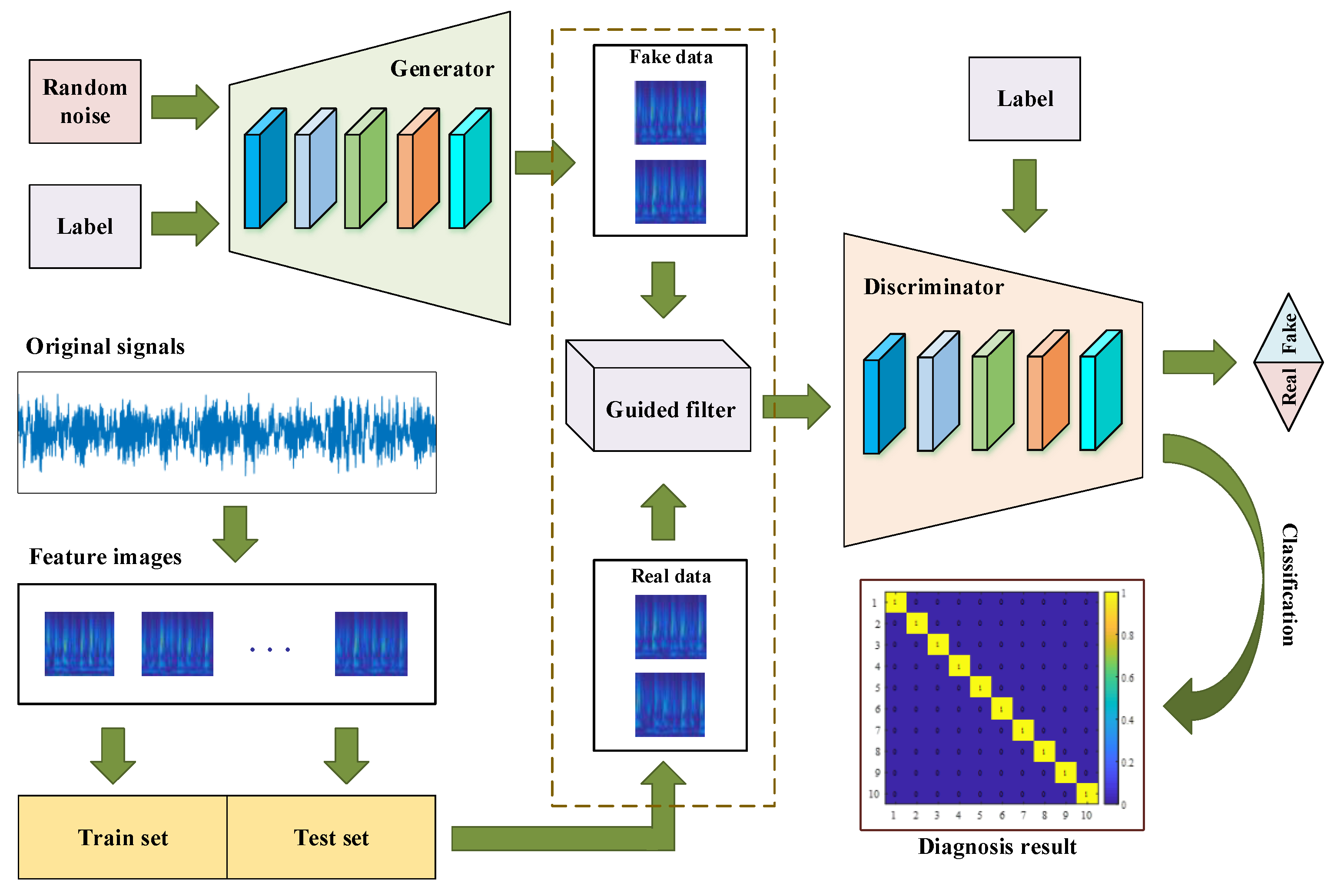 Intelligent Fault Diagnosis of Unbalanced Samples Using Optimized Generative Adversarial Network
