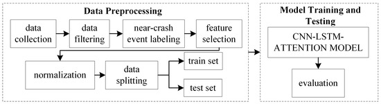 A CNN-LSTM-Attention Model for Near-Crash Event Identification on Mountainous Roads