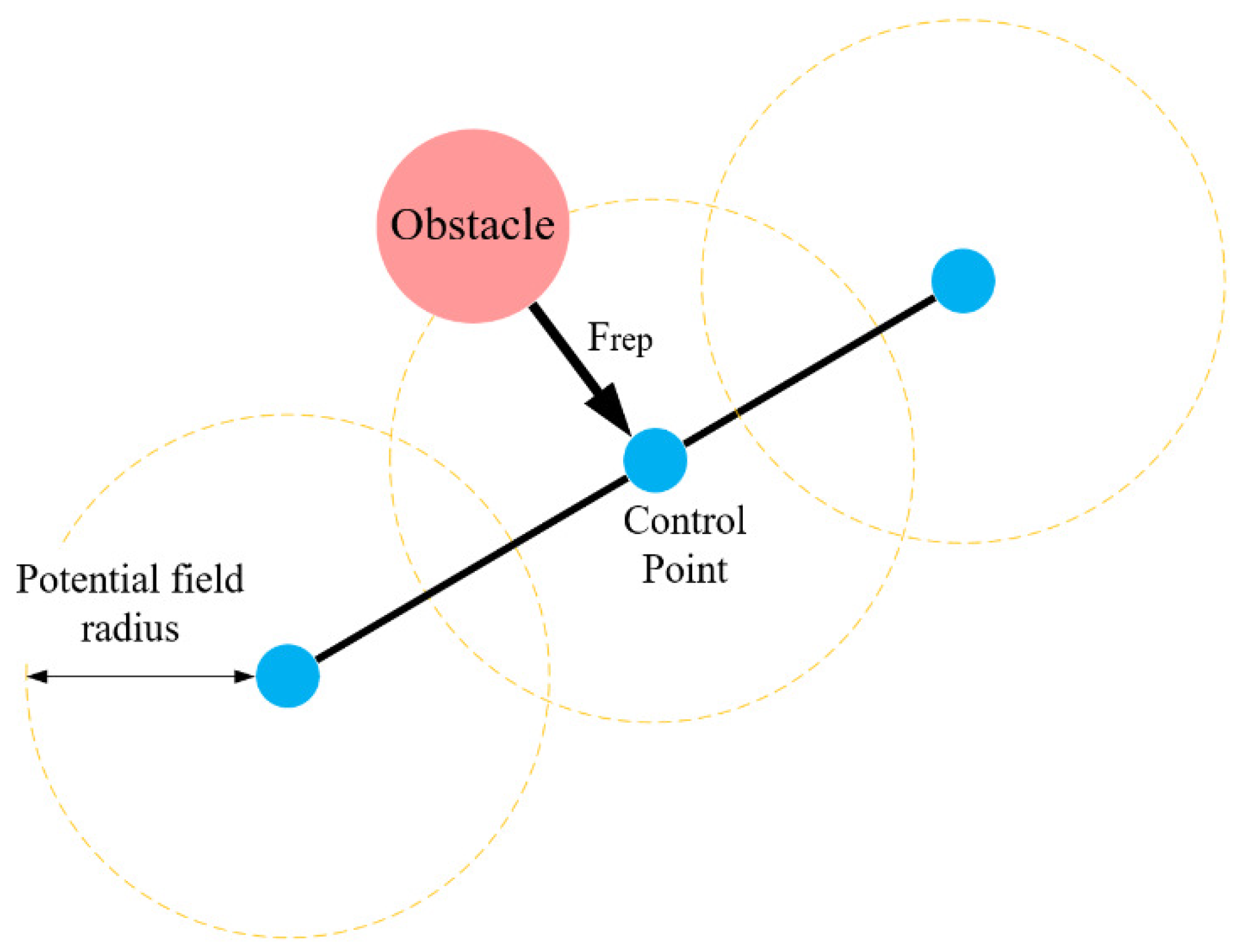 Active Collision Avoidance for Robotic Arm Based on Artificial Potential Field and Deep ...